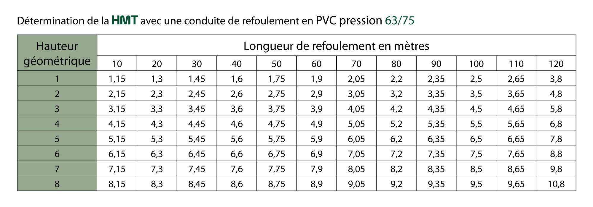 débit pointe, HMT hauteur manométrique totale, perte de charge